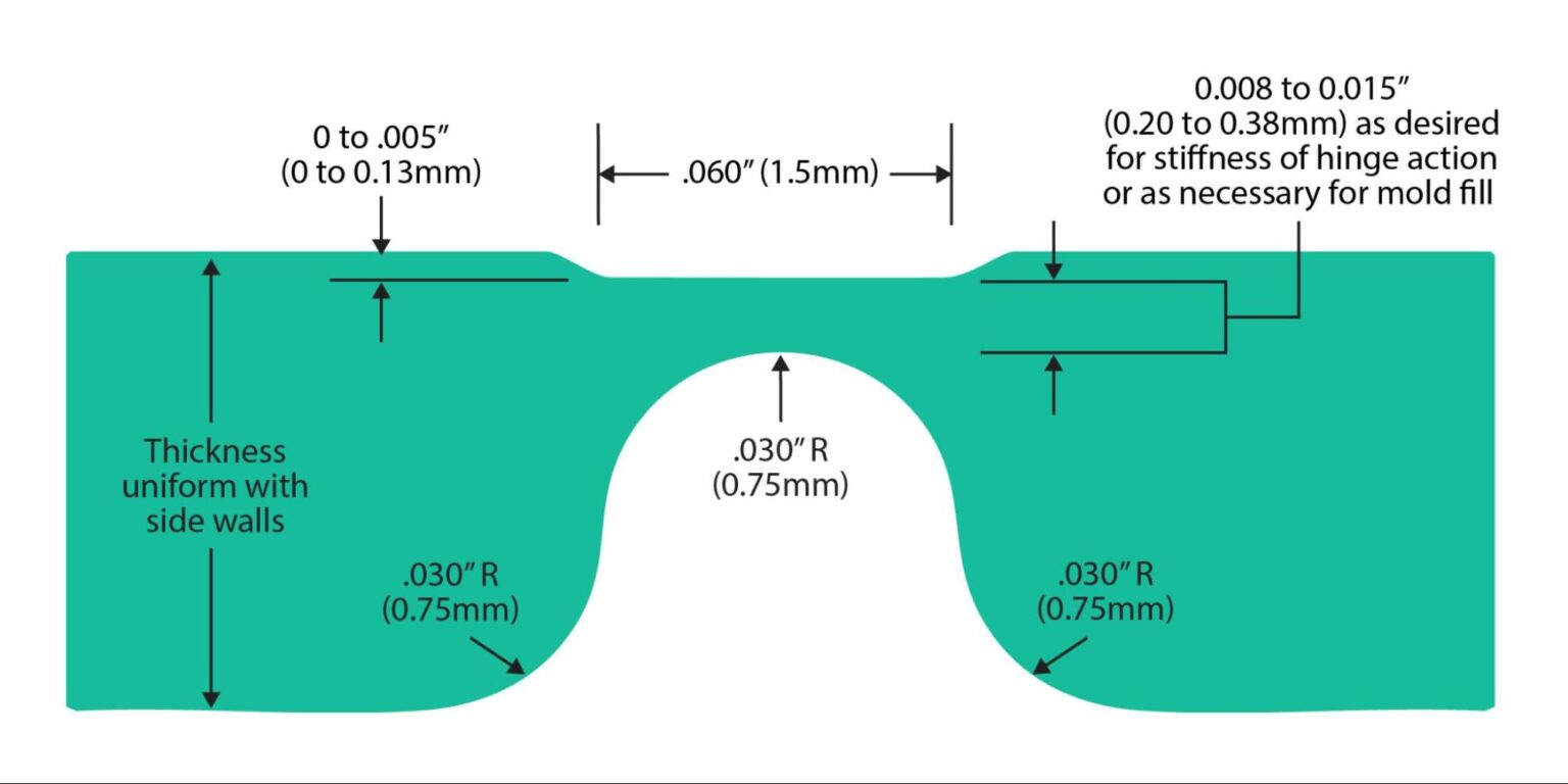 Living Hinge Design Guide: Materials, Tips & Best Practices