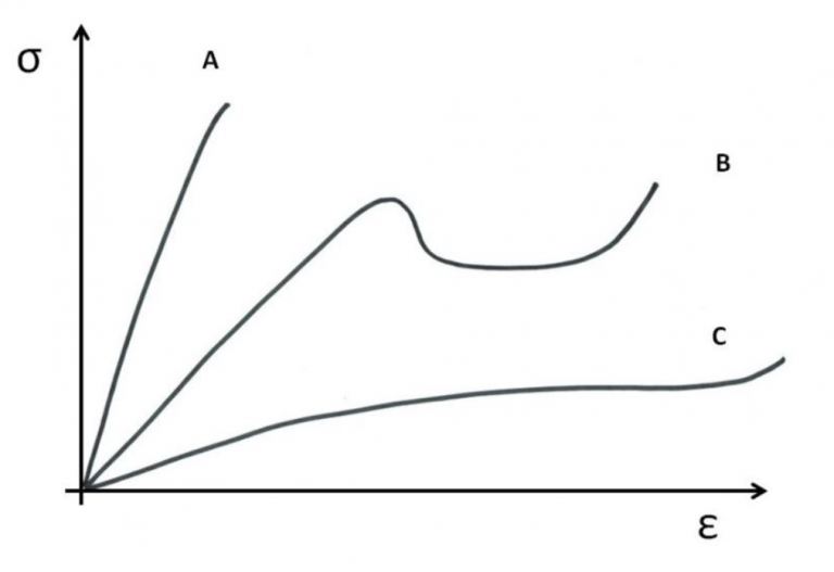 Engineering Fundamentals Refresh: Strength vs. Stiffness vs. Hardness ...