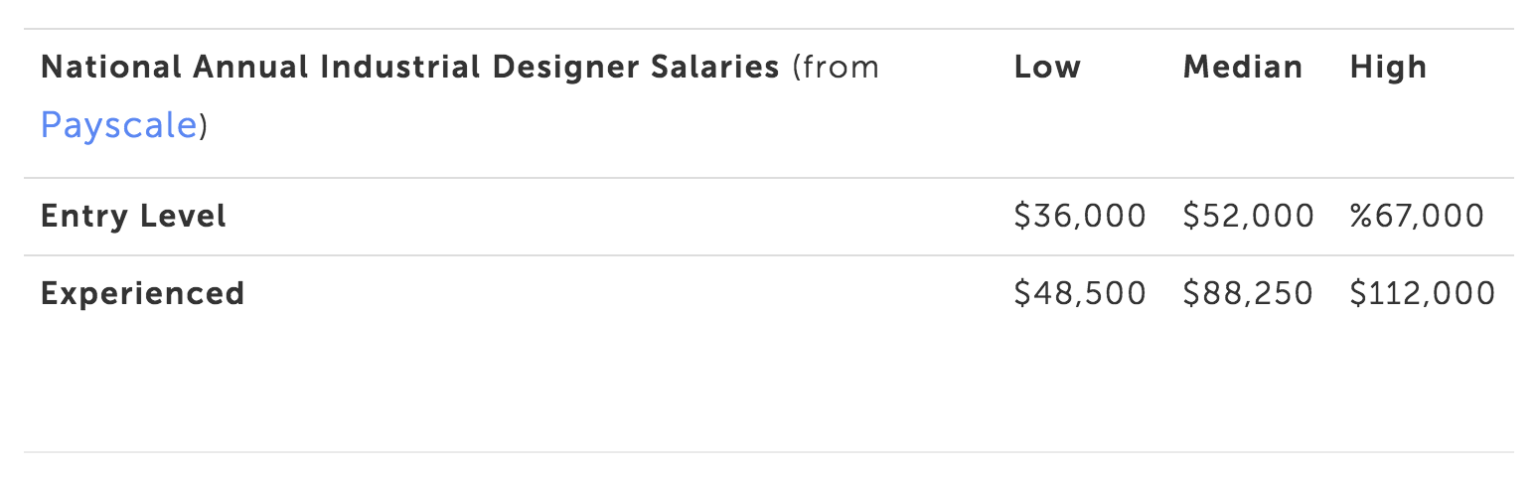 Compensation Guidelines for Industrial Design Consultants - Fictiv