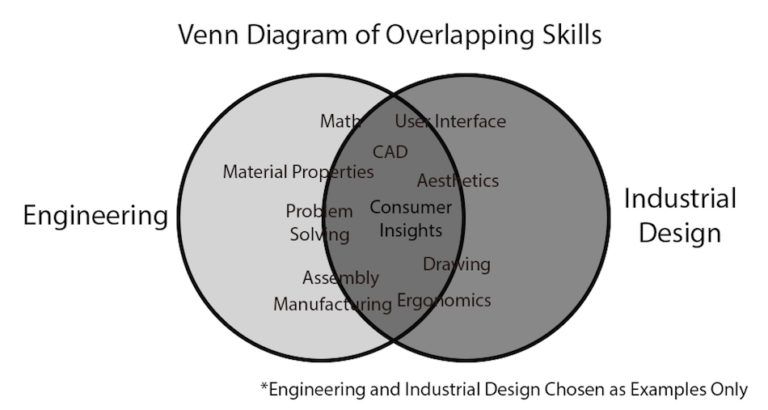 Breaking Down the Walls of Product Design with Concurrent Engineering ...