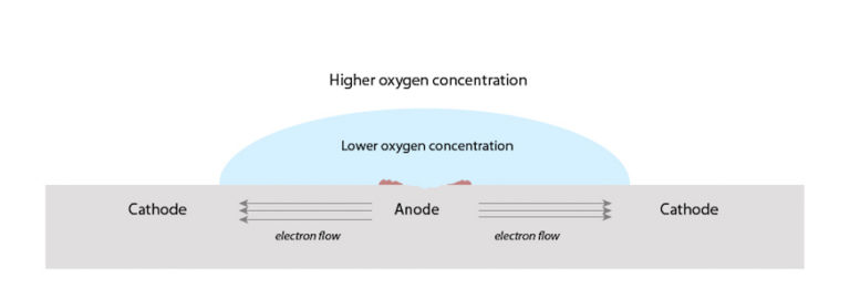 Design Strategies for Corrosion Resistance - Fictiv