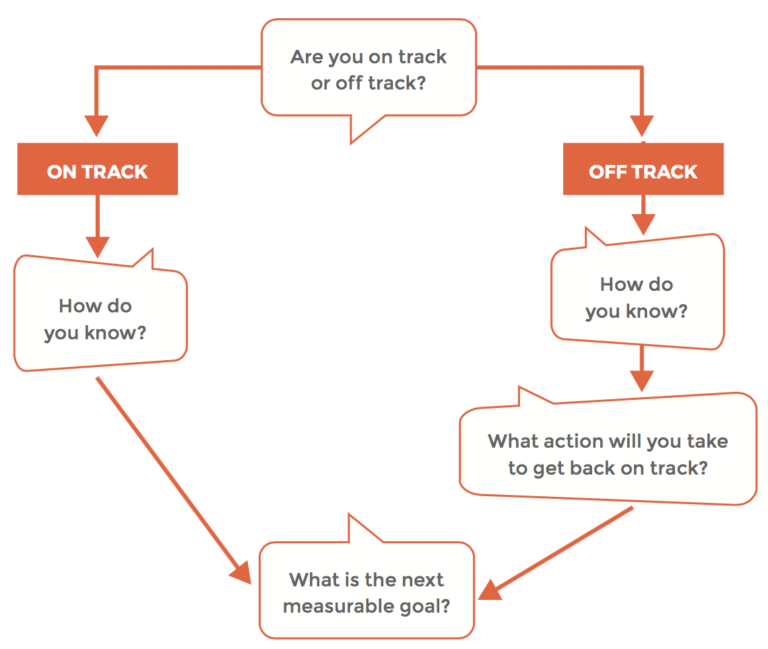 Using the On Track/Off Track Framework to Drive Results - Fictiv