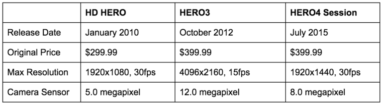 GoPro Evolution: A Teardown Through the Ages – Part 1 - Fictiv