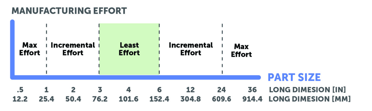 Manufacturing Design: Minimize Cost & Lead Time | DFM Master Class