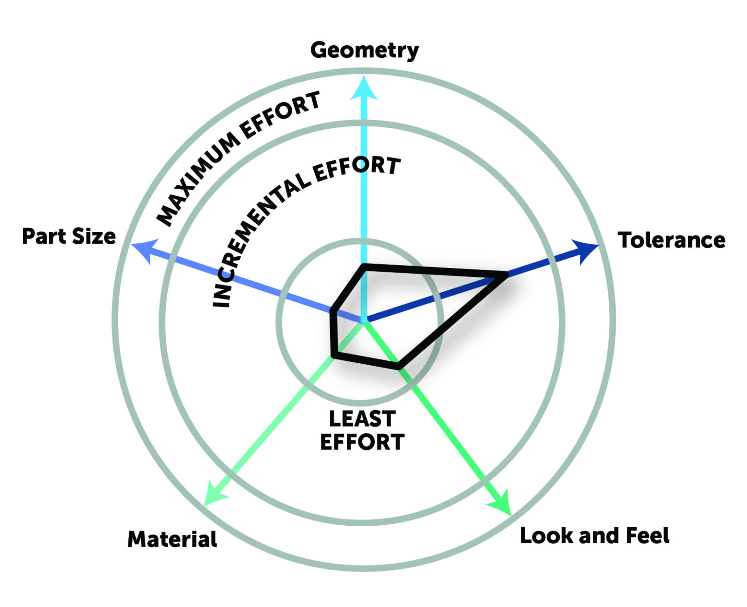 Design Requirements for CNC Manufacturability: DFM Master Class