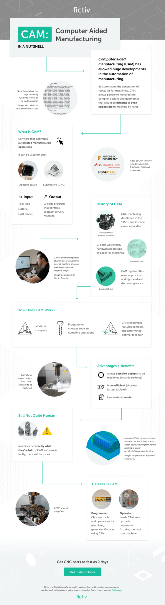 Computer-Aided Manufacturing (CAM) in a Nutshell - Fictiv