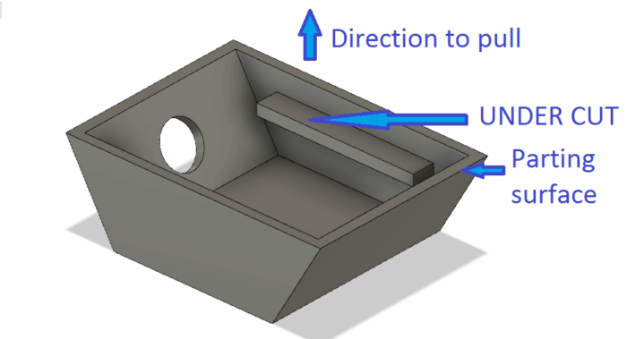 Injection Molding Sliders and Lifters vs. Handloads | Fictiv