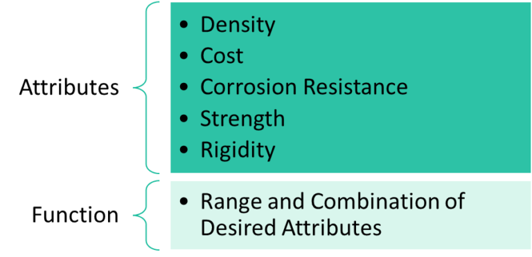 How to Select and Source the Right Materials | Fictiv
