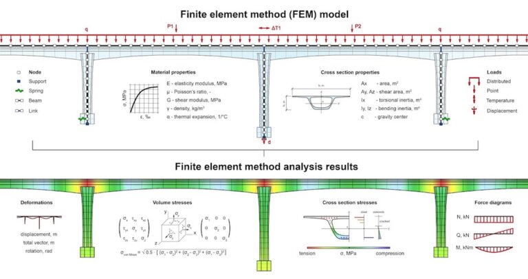 Understanding the Finite Element Method | Fictiv