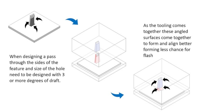Tips to Avoid or Reduce Flash with Injection Molded Parts | Fictiv