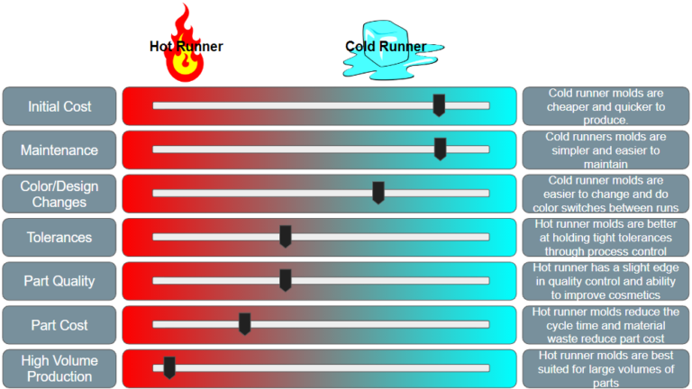 Hot Runner vs. Cold Runner Molds | Fictiv