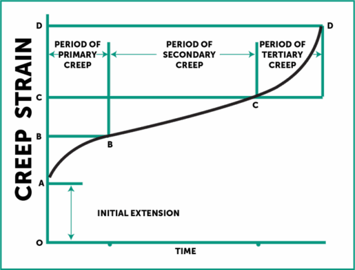 Engineering Fundamentals Refresh: Mechanical Creep (Deformation) | Fictiv