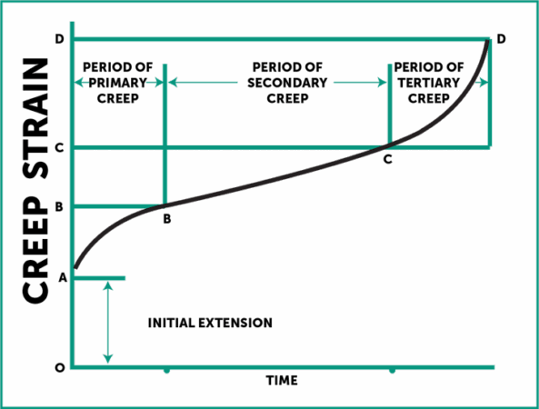 Engineering Fundamentals Refresh: Mechanical Creep (Deformation) | Fictiv