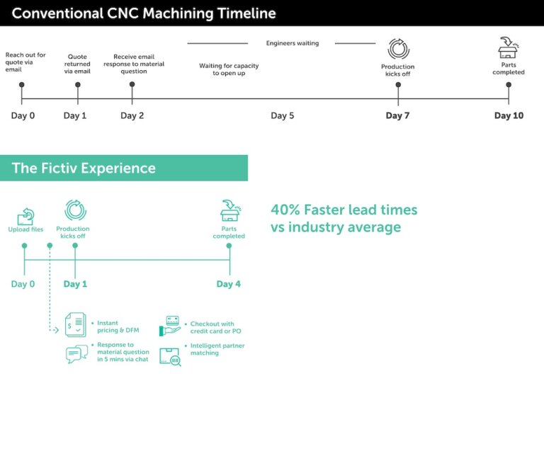 Rapid CNC Machining vs Traditional CNC Machining | Fictiv