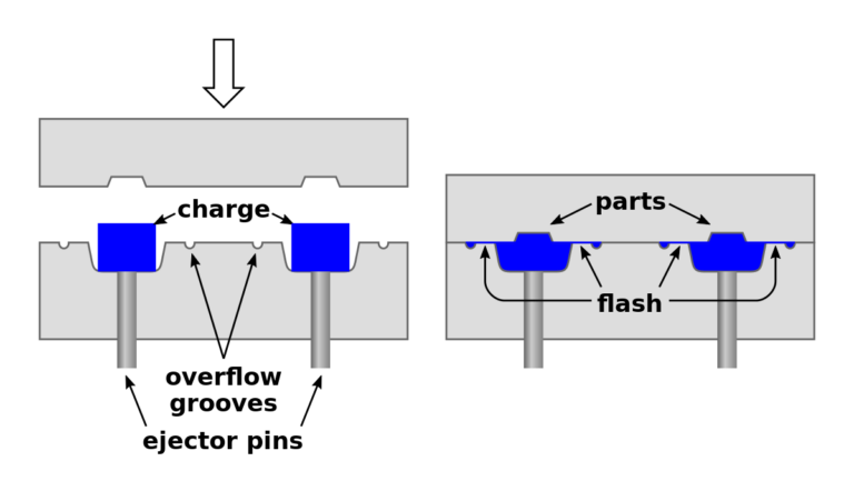 Compression Molding | The Ultimate Guide
