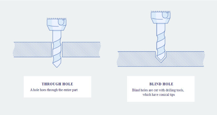 What are Blind Holes in Engineering and Machining? - Fictiv