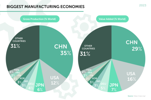 35 Manufacturing Industry Statistics and Trends - Fictiv