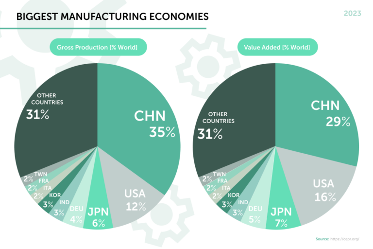 35 Manufacturing Industry Statistics and Trends - Fictiv