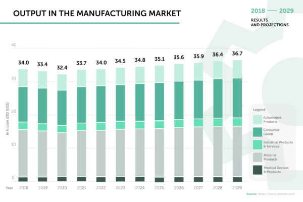 35 Manufacturing Industry Statistics and Trends - Fictiv