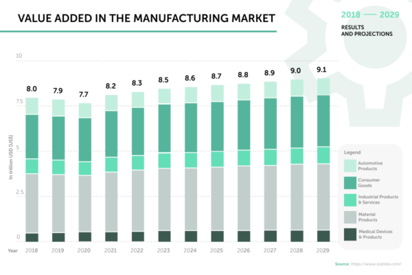 35 Manufacturing Industry Statistics and Trends