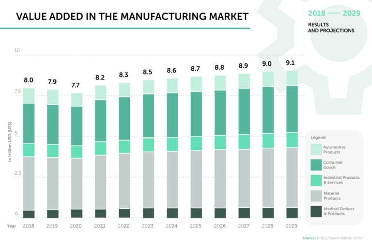 35 Manufacturing Industry Statistics and Trends - Fictiv