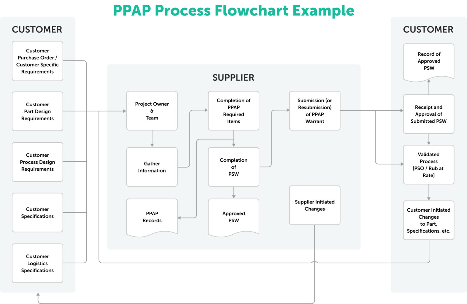 PPAP: Production Part Approval Process Guide for Manufacturing - Fictiv