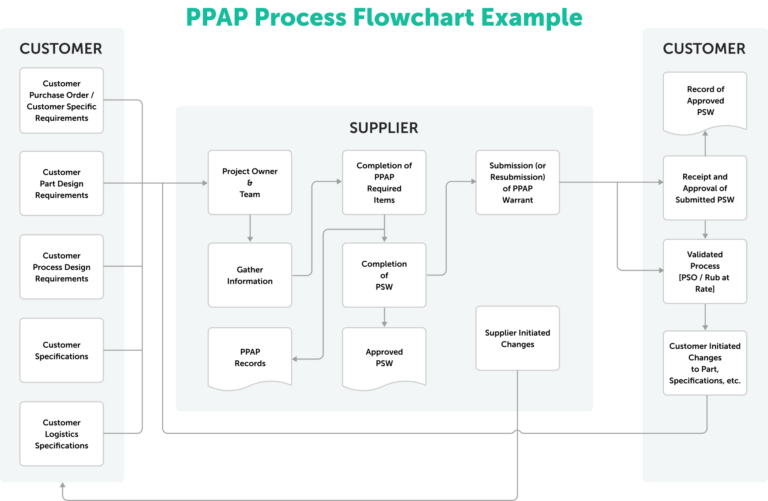 PPAP: Production Part Approval Process Guide for Manufacturing - Fictiv