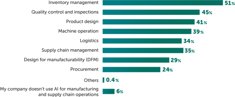 2025 State of Manufacturing & Supply Chain - Fictiv