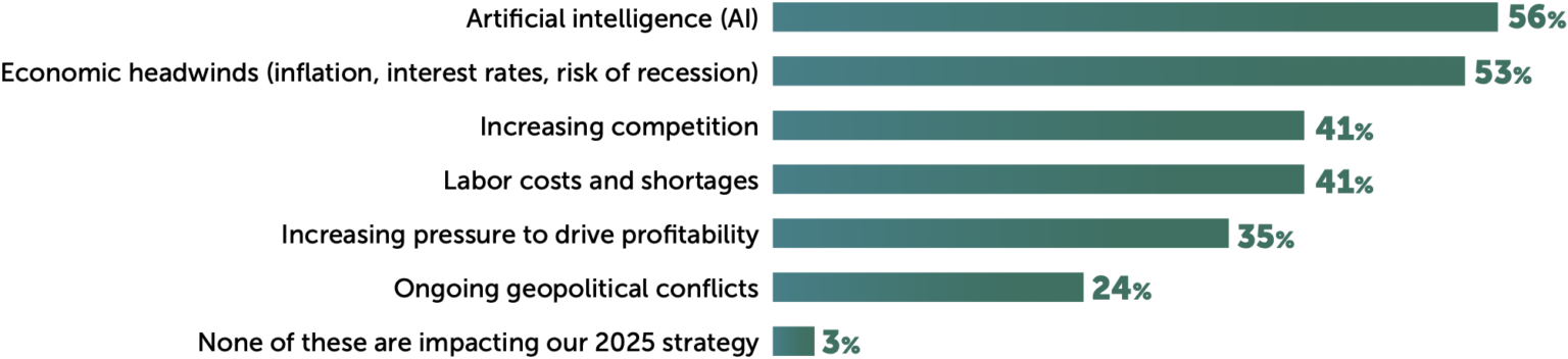 2025 State of Manufacturing & Supply Chain - Fictiv
