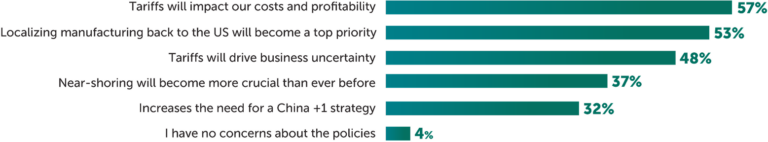 2025 State of Manufacturing & Supply Chain - Fictiv