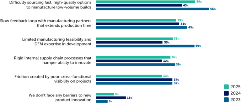 2025 State of Manufacturing & Supply Chain - Fictiv
