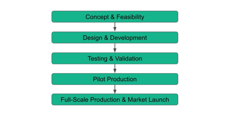 New Product Introduction (NPI) for Manufacturing: Tips for Team ...