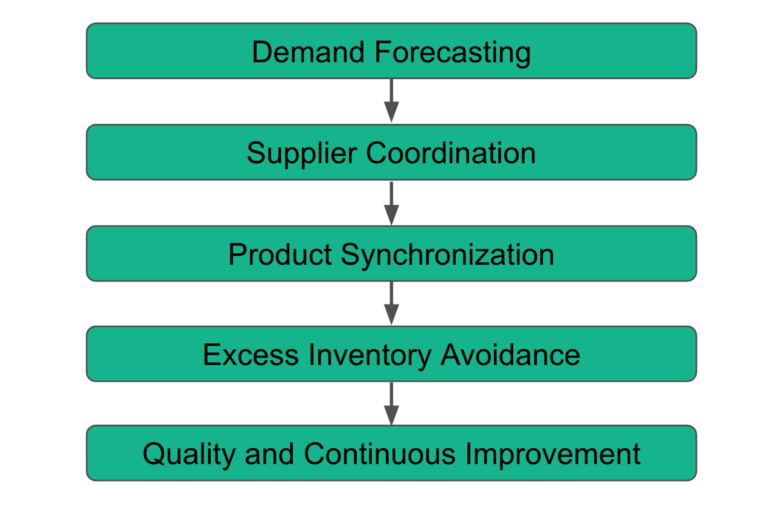 Just-in-Time Manufacturing: Streamlining Production for Optimal ...
