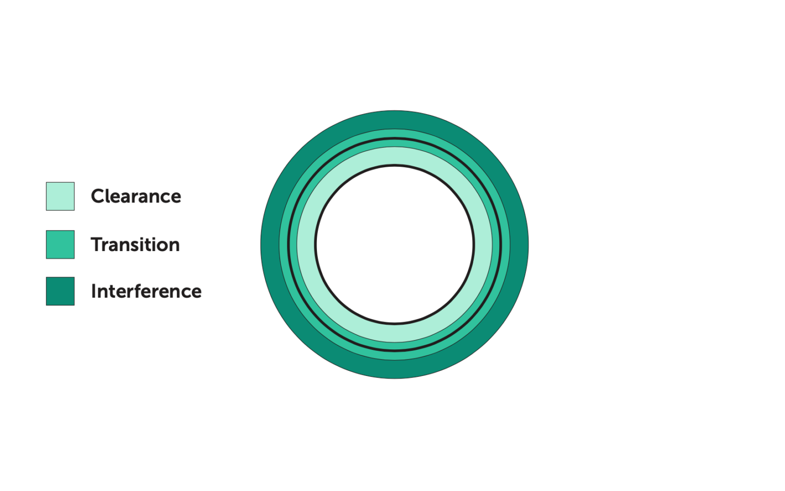 Types of Fit in Engineering: Clearance, Transition, and Interference