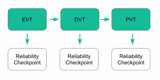 Design for Reliability (DFR): Engineering Quality Products That Last ...