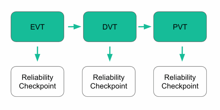 Design for Reliability (DFR): Engineering Quality Products That Last ...