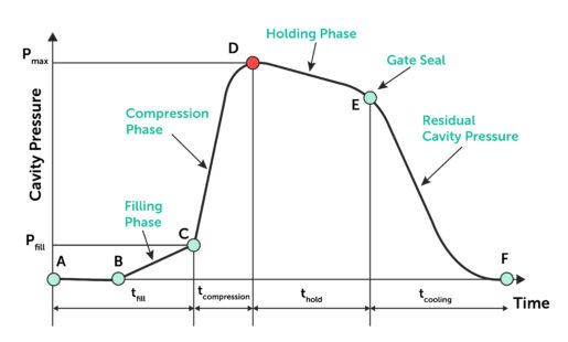 Injection Molding Process Parameters