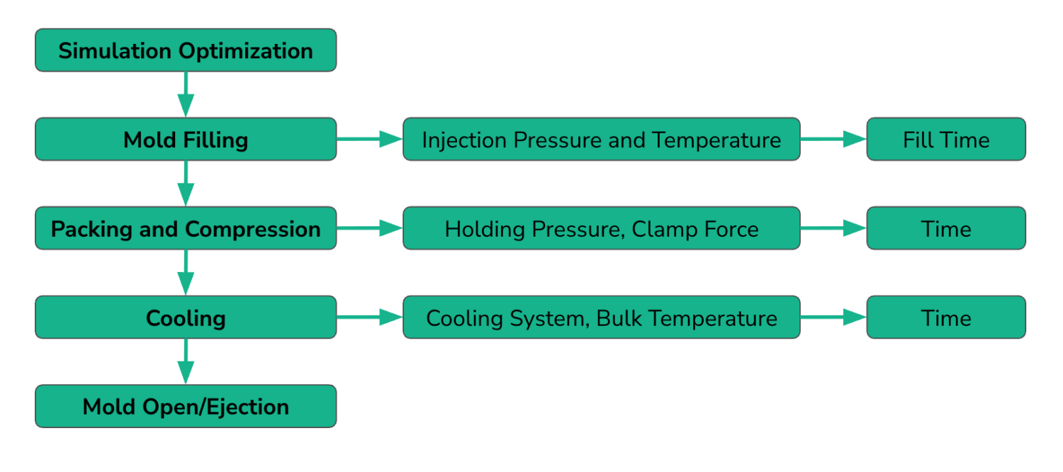 Injection Molding Process Parameters