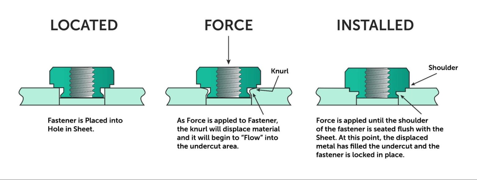 Sheet Metal Fasteners and Self-Clinching Hardware: Types, Installation ...