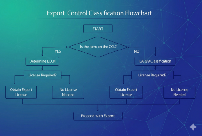 Export Control in Manufacturing: How It Works at Fictiv